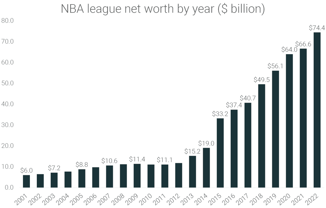 NBA Team Values Analysis | RunRepeat