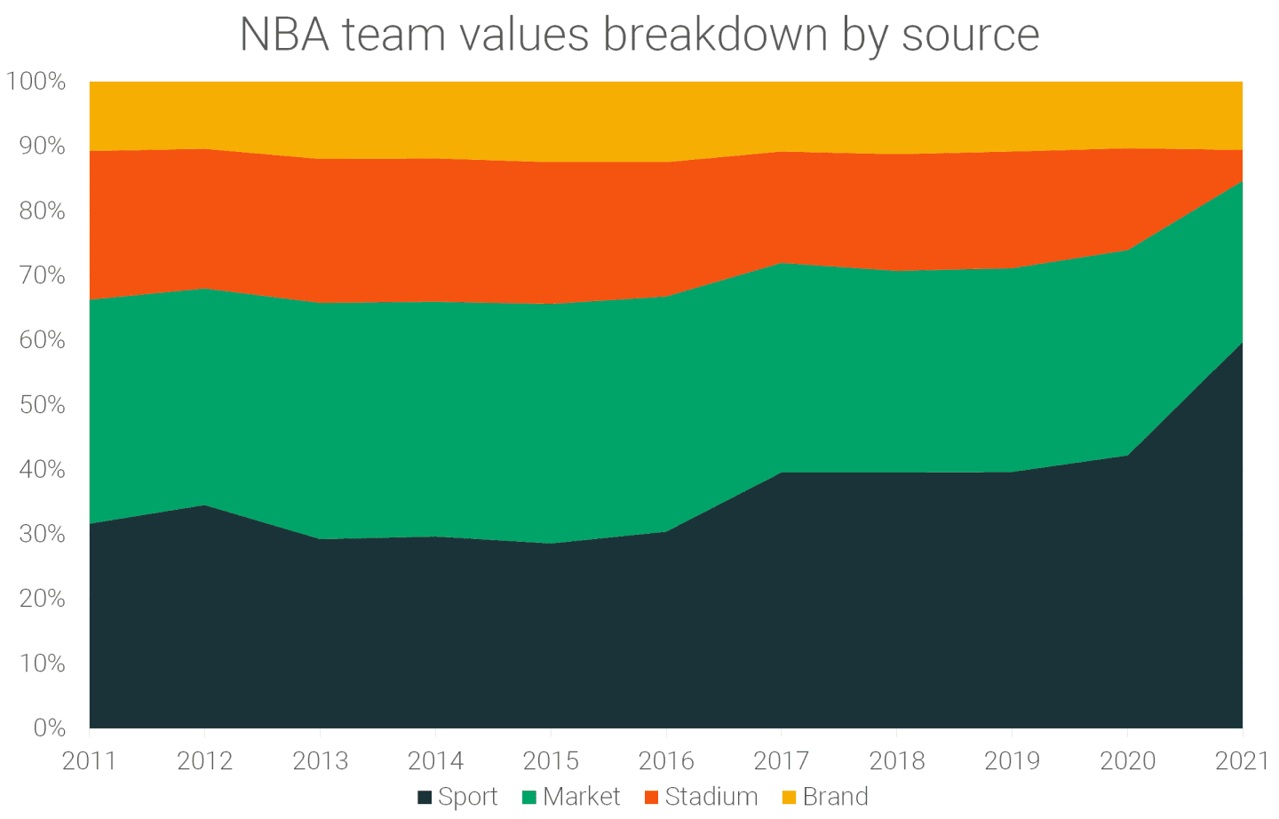 NBA Team Values Analysis | RunRepeat