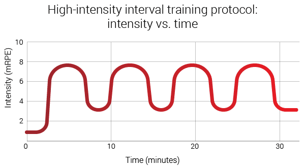 Sprint Interval Training: Burn 40% More Fat Than HIIT in 60% Less Time ...