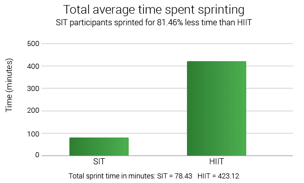 Sprint Interval Training: Burn 40% More Fat Than HIIT in 60% Less Time | RunRepeat