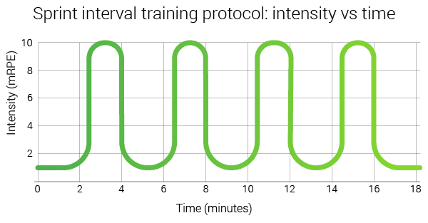 Sprint Interval Training: Burn 40% More Fat Than HIIT in 60% Less Time | RunRepeat
