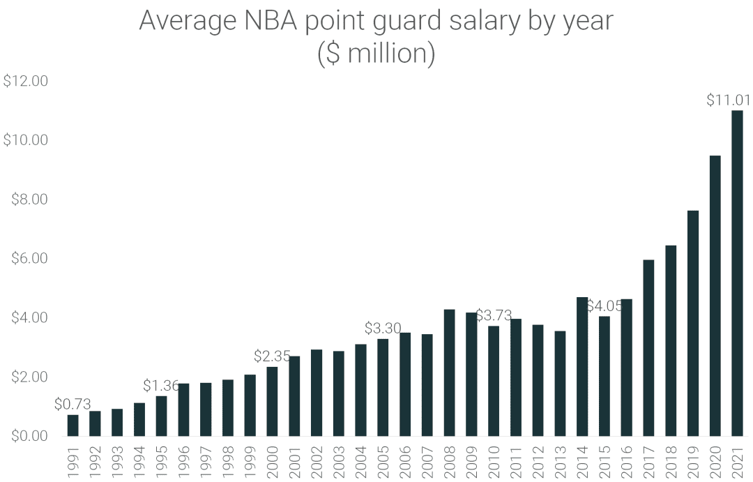 NBA salaries analysis (1991-2022) | RunRepeat