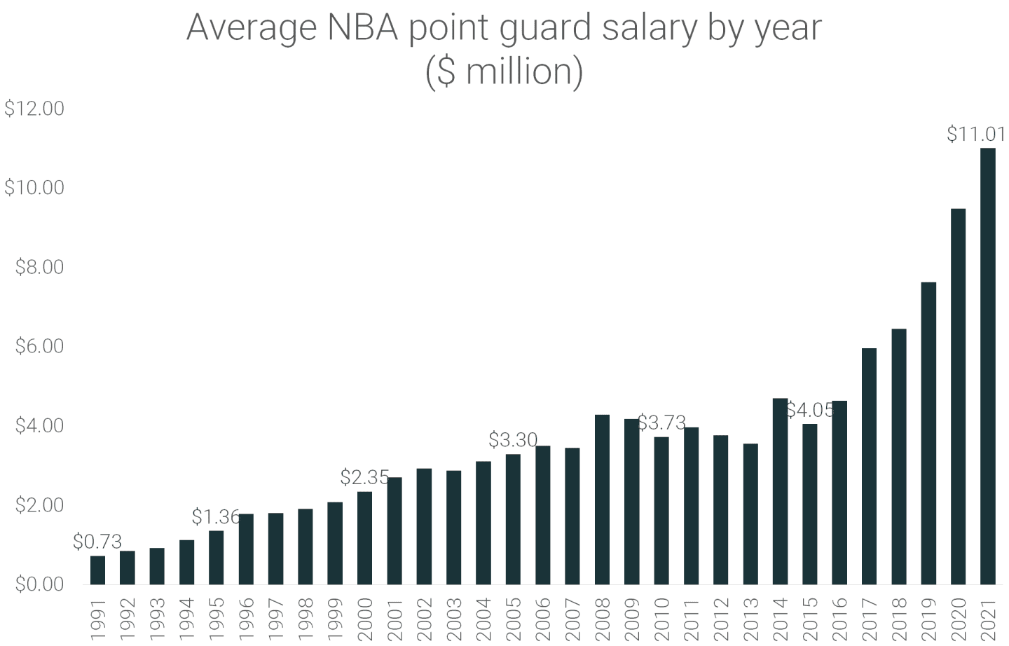 NBA salaries analysis (1991-2022) | RunRepeat