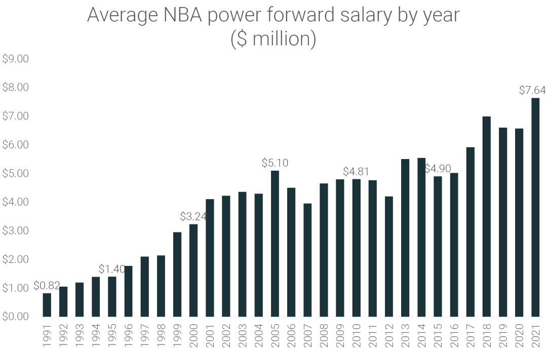 NBA salaries analysis (1991-2022) | RunRepeat
