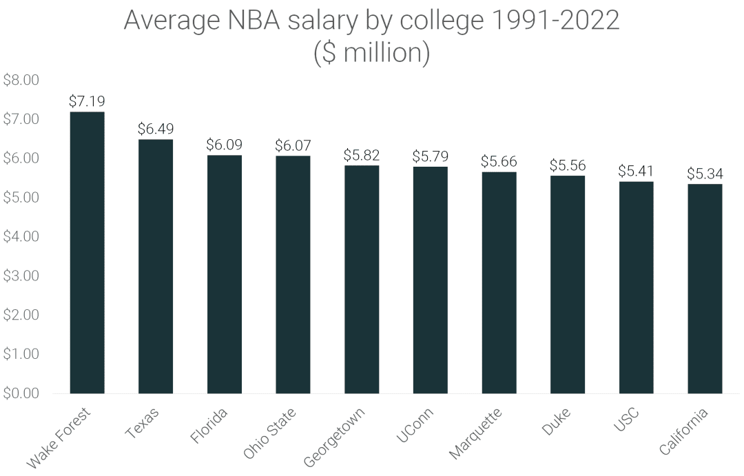 NBA salaries analysis (1991-2022) | RunRepeat