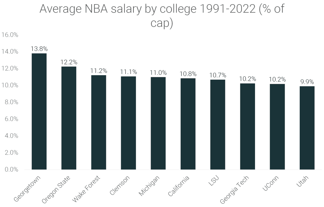 NBA salaries analysis (1991-2022) | RunRepeat