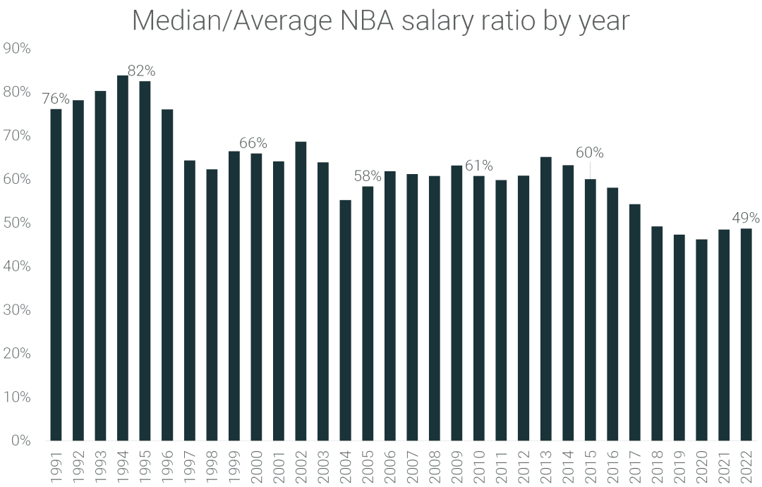 NBA salaries analysis (1991-2022) | RunRepeat