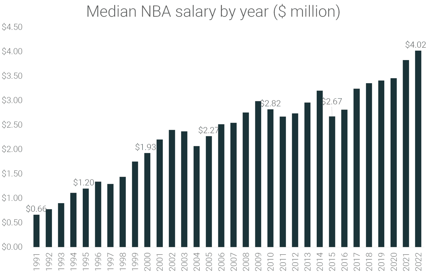 NBA salaries analysis (1991-2022) | RunRepeat