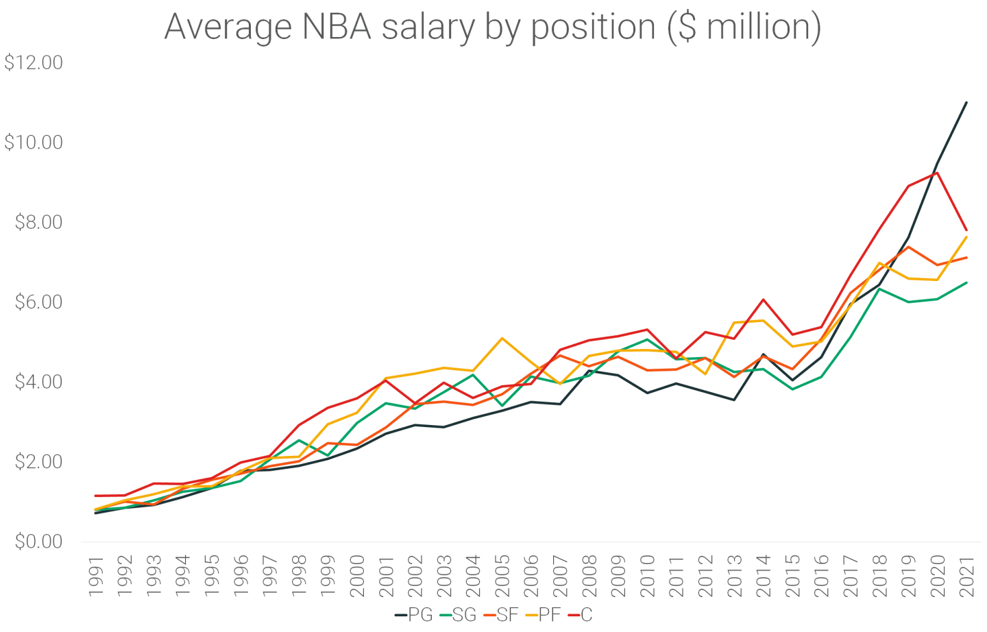 NBA salaries analysis (1991-2022) | RunRepeat