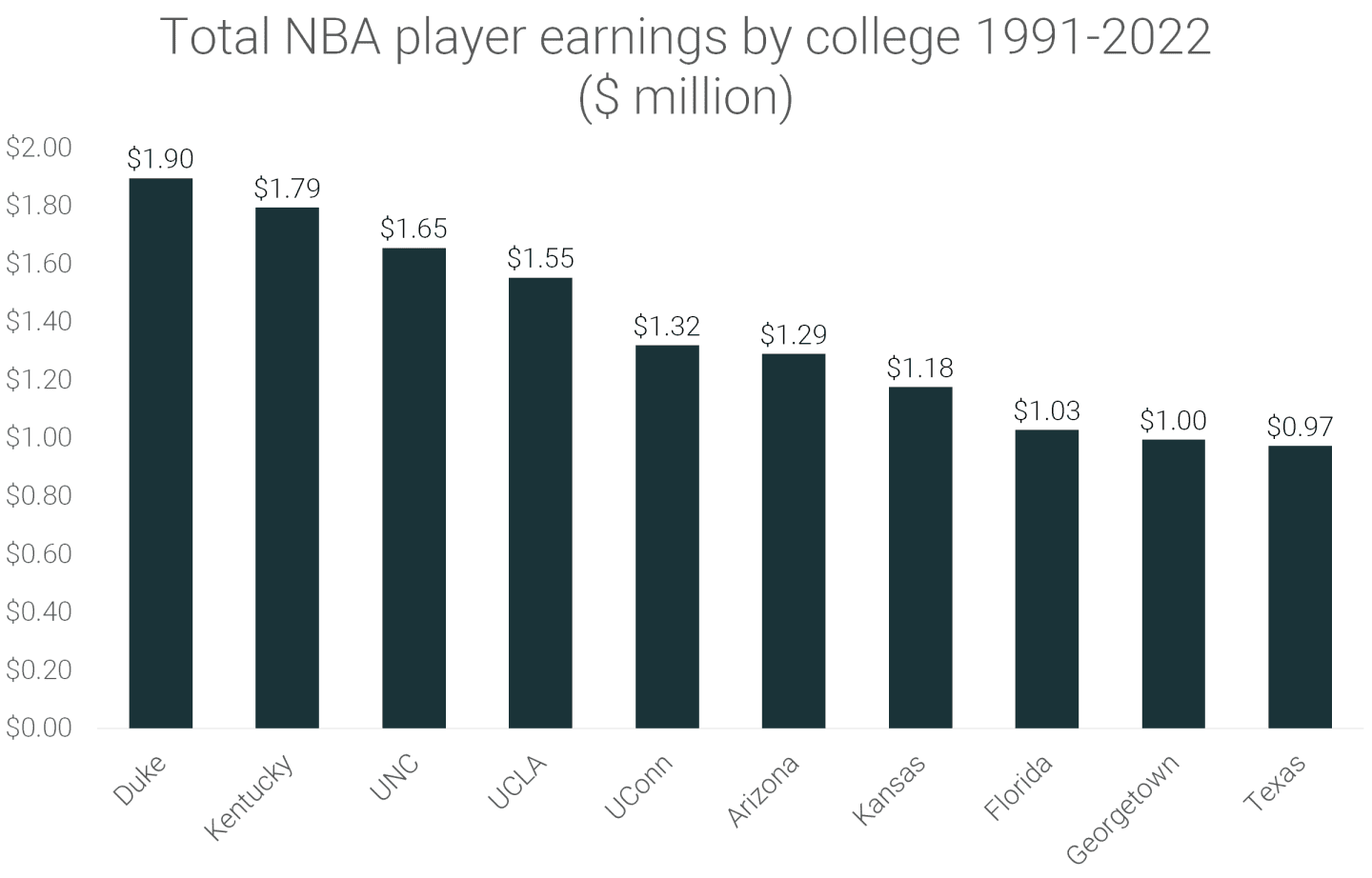 NBA salaries analysis (1991-2022) | RunRepeat