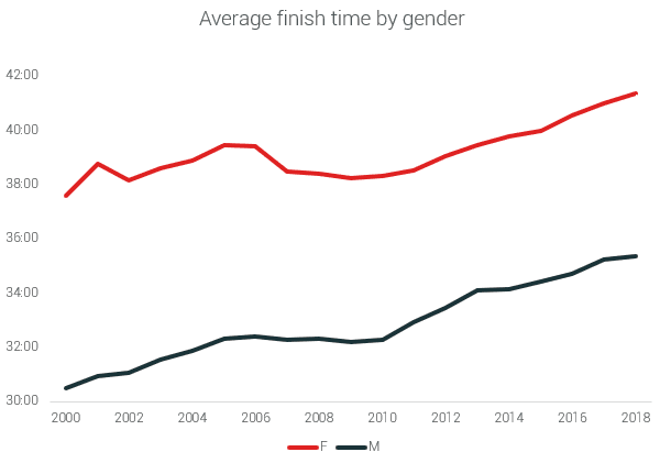133 stats on 5K running races in the US | RunRepeat