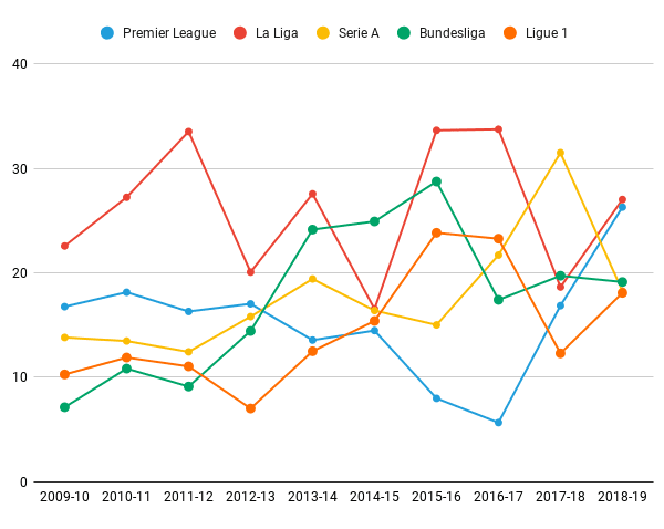 Most Competitive Soccer Leagues in Europe [Analysis] | RunRepeat