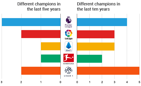 Most Competitive Soccer Leagues in Europe [Analysis] | RunRepeat