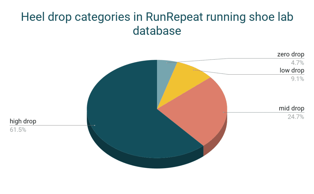 Heel to Toe Drop: The Ultimate Guide | RunRepeat