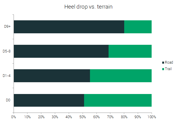 Heel to Toe Drop: The Ultimate Guide | RunRepeat