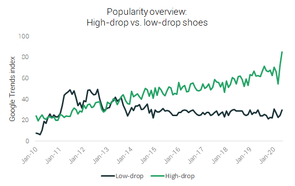 Heel to Toe Drop: The Ultimate Guide | RunRepeat