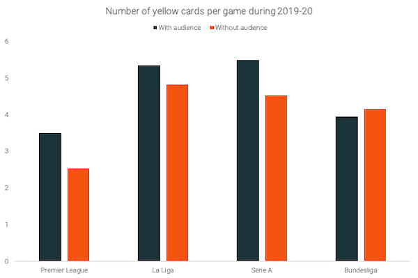 Referees’ Home-Bias in Football Disappears without Audience [Study ...