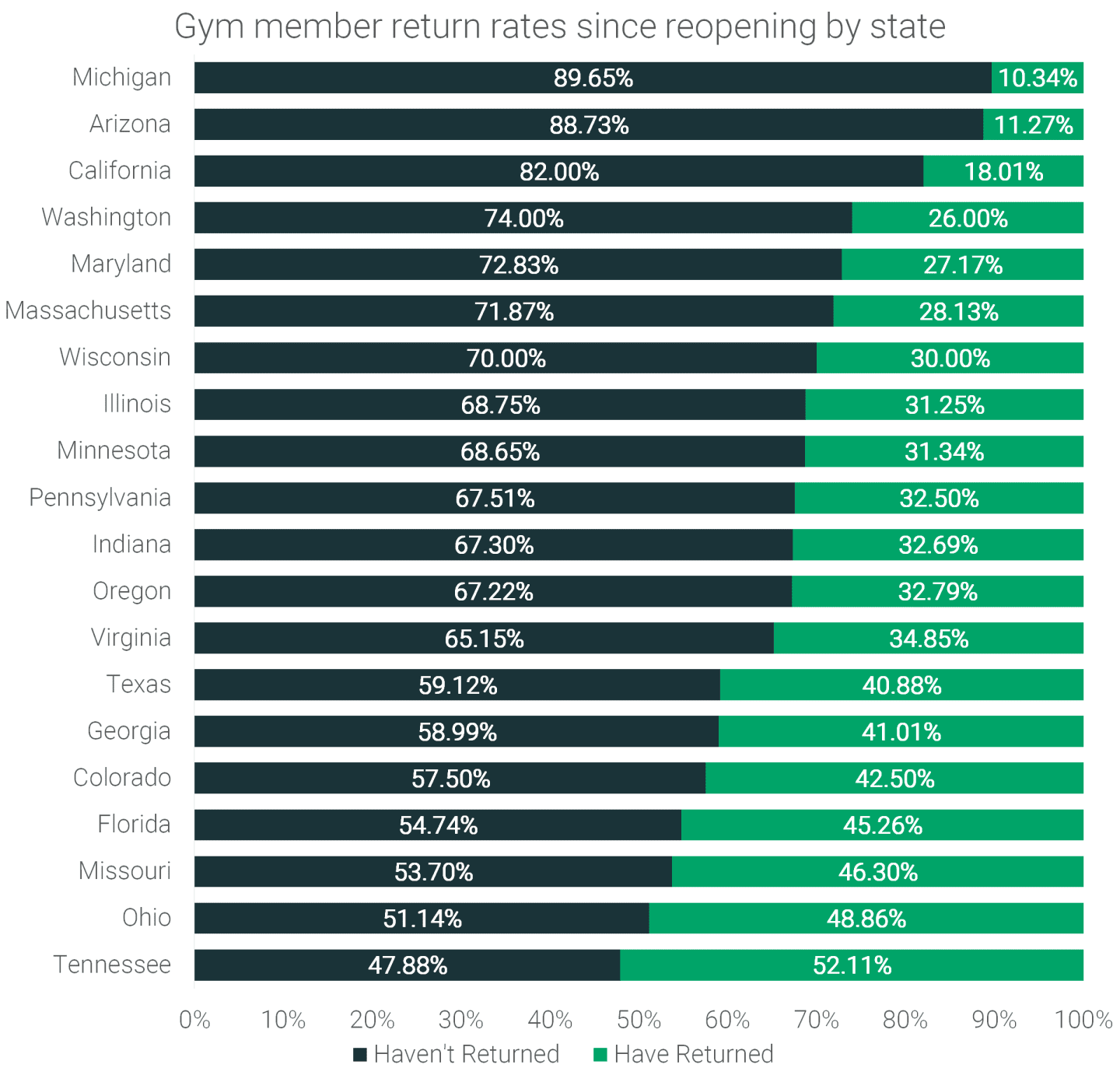 Only 30.98% of Gym Members Have Returned [5,055 Member Survey] | RunRepeat