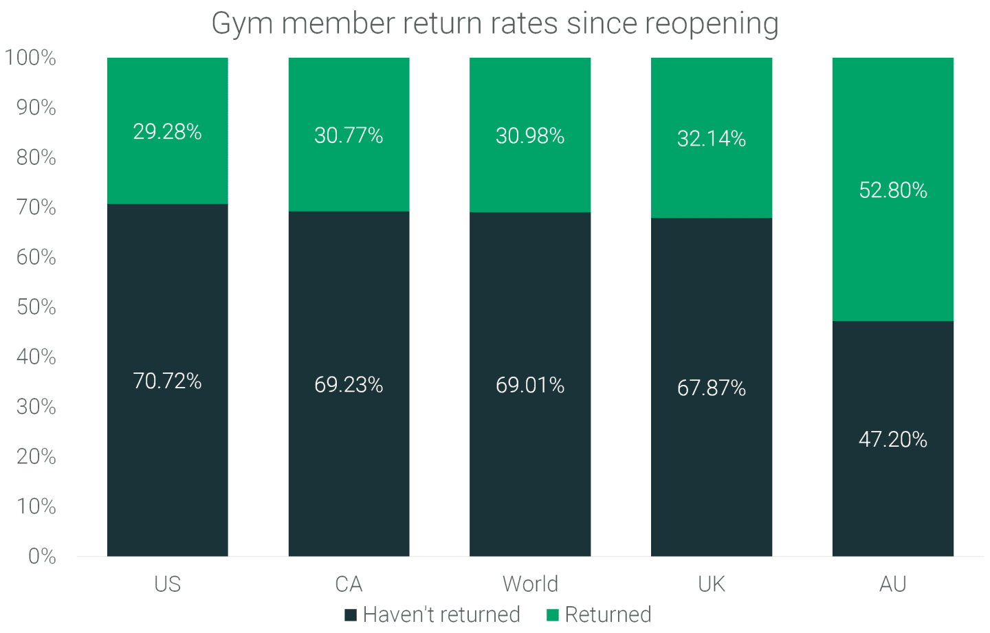 Only 30.98% of Gym Members Have Returned [5,055 Member Survey] | RunRepeat
