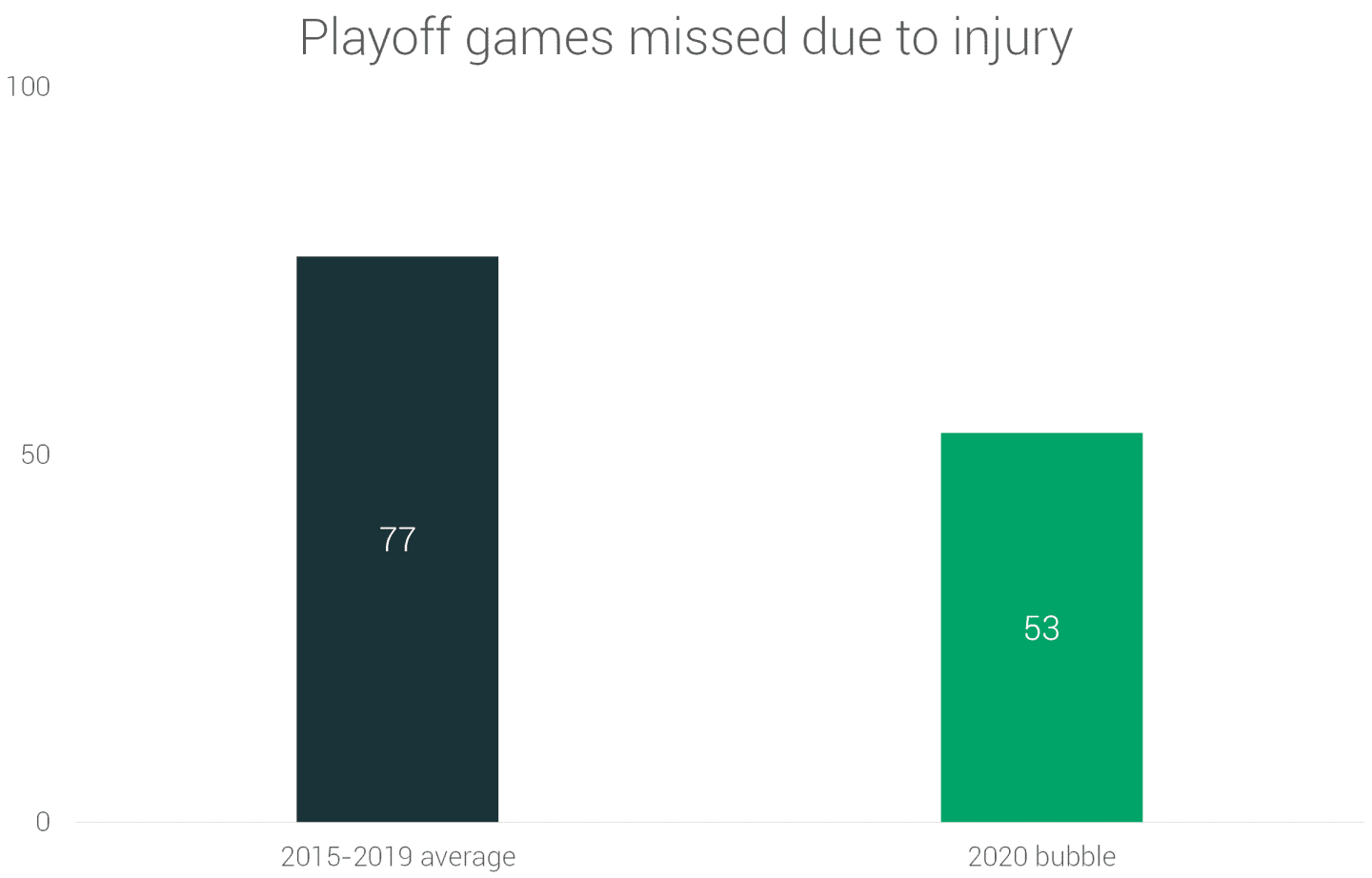 Unexpected Benefits of the NBA Bubble [injury analysis] | RunRepeat