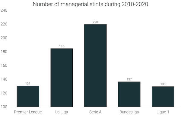 Premier League is the Safest Among Top European Leagues for Managers ...