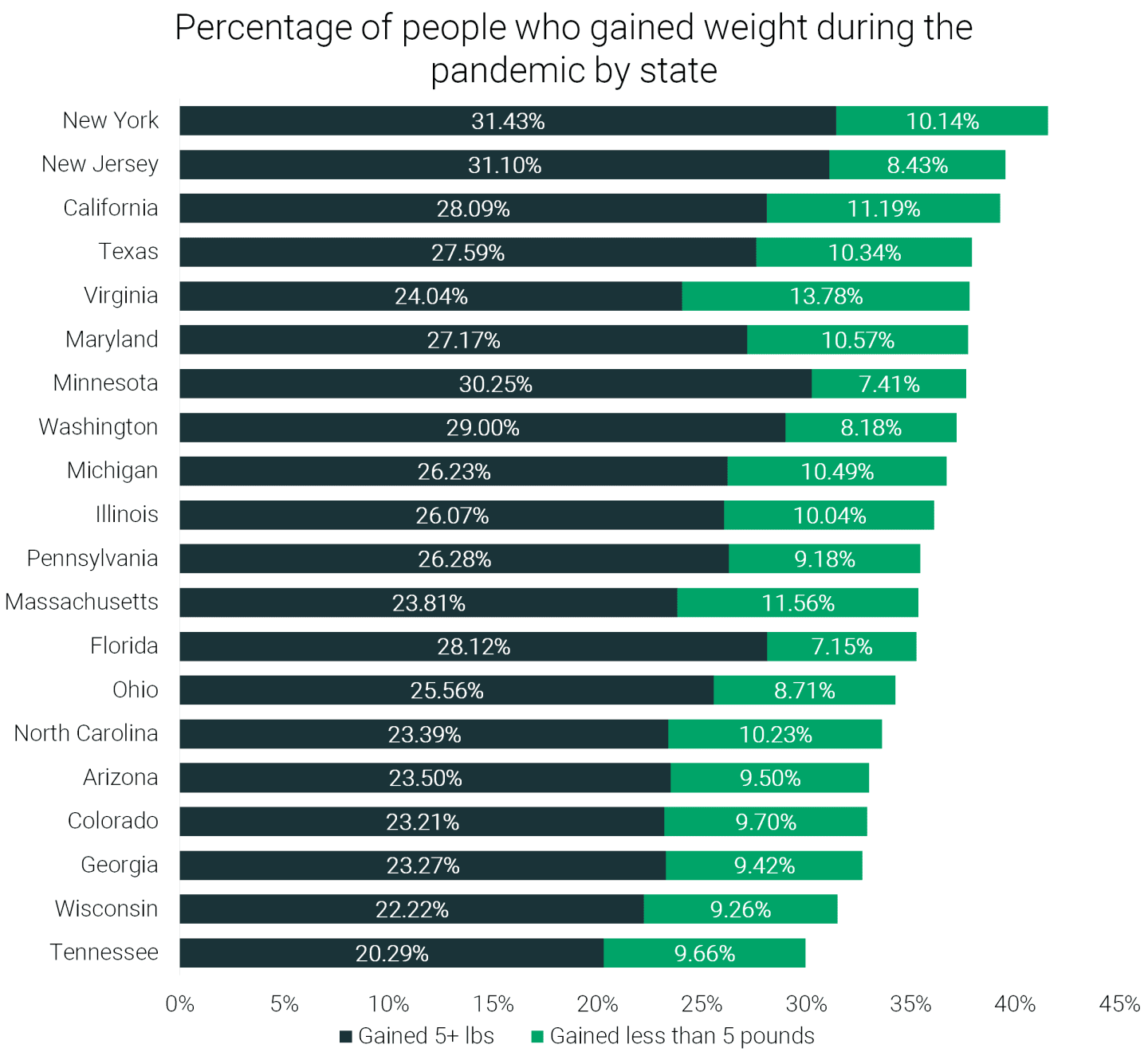 Quarantine Weight Gain: 35.82% Gained Weight During Pandemic [19,903 ...