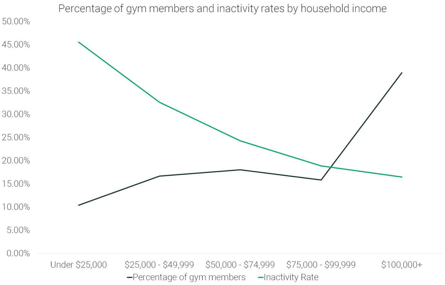 77 Gym Membership Statistics, Facts, and Trends [2020/2021] | RunRepeat