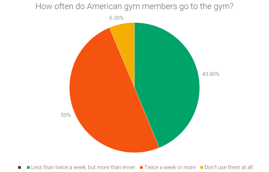77 Gym Membership Statistics, Facts, and Trends [2020/2021] | RunRepeat