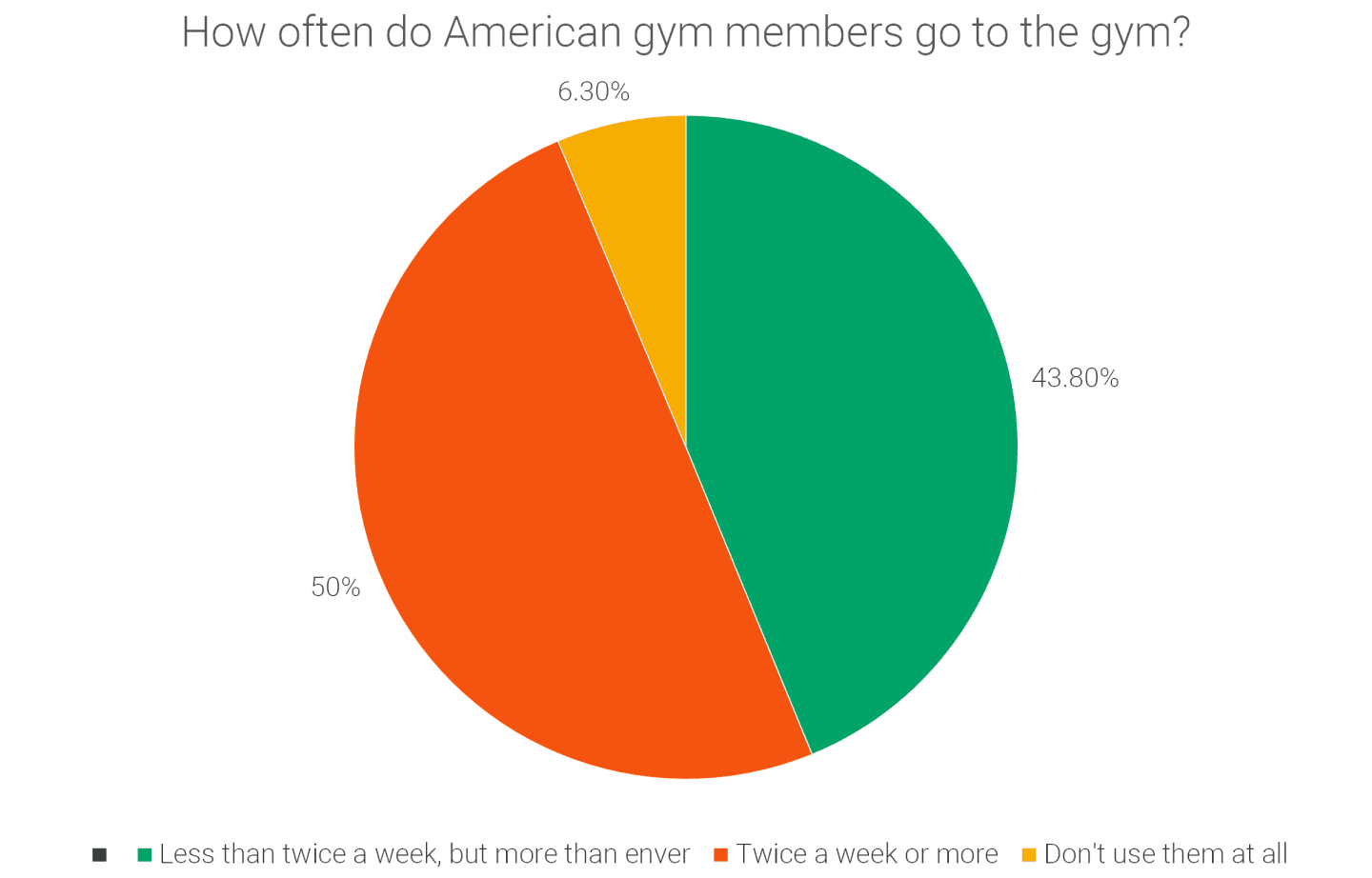 77 Gym Membership Statistics, Facts, and Trends [2020/2021] | RunRepeat