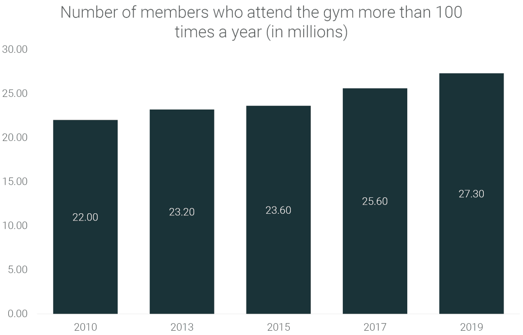 77 Gym Membership Statistics, Facts, and Trends [2020/2021] | RunRepeat