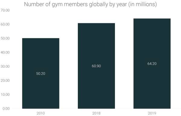 77 Gym Membership Statistics, Facts, and Trends [2019/2020] | RunRepeat