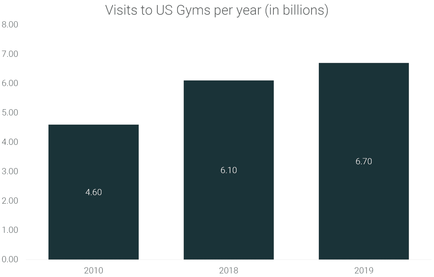 77 Gym Membership Statistics, Facts, and Trends [2020/2021] | RunRepeat