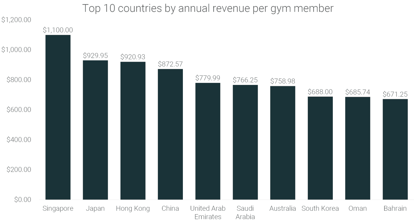 200+ Gym Industry Statistics 2021 [Global Analysis] | RunRepeat
