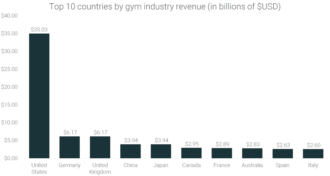200 Gym Industry Statistics 2021 [global Analysis] Runrepeat