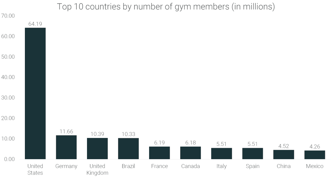 200+ Gym Industry Statistics 2021 [Global Analysis] | RunRepeat