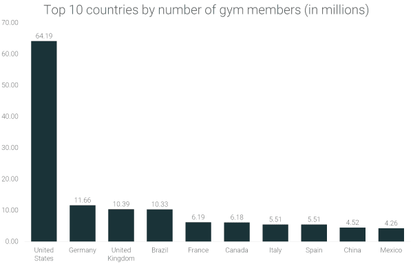 200 Gym Industry Statistics 2021 [global Analysis] Runrepeat