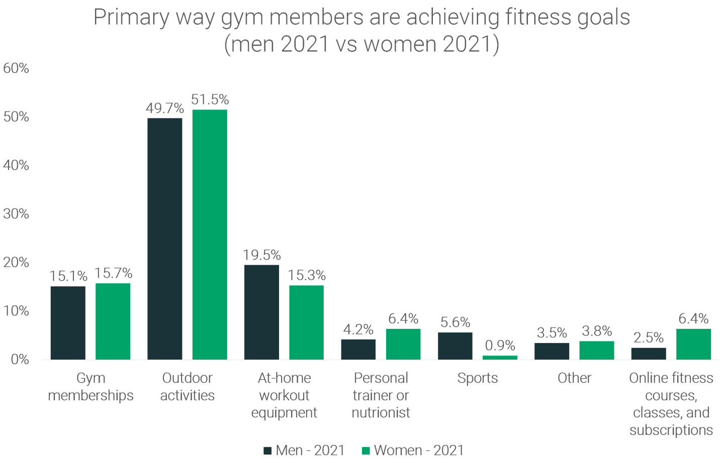 How Will Gym Members Stay Fit in 2021 [Hint:Not the Gym] | RunRepeat