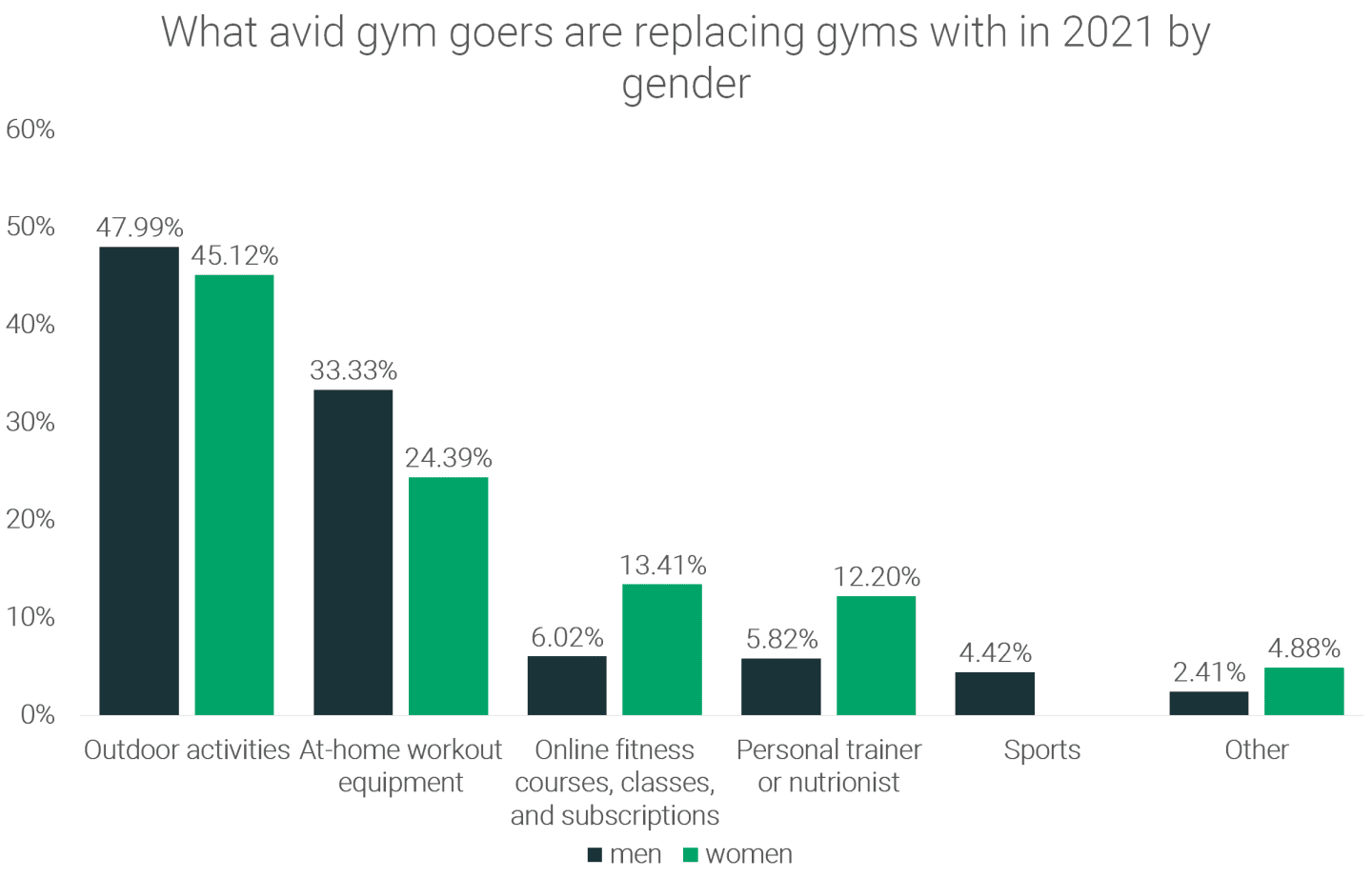 39.14% of avid gym members switch to home fitness in 2021 | RunRepeat