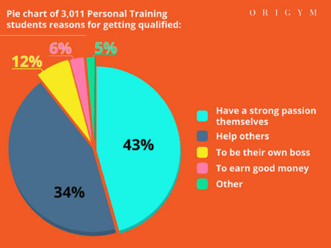 60+ Personal Trainer Statistics, Facts, and Trends | RunRepeat