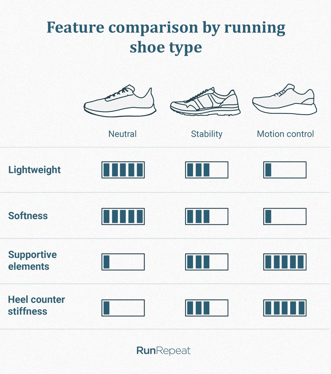 Pronation 101: Running Shoe Choices, DIY Analysis, Injuries | RunRepeat
