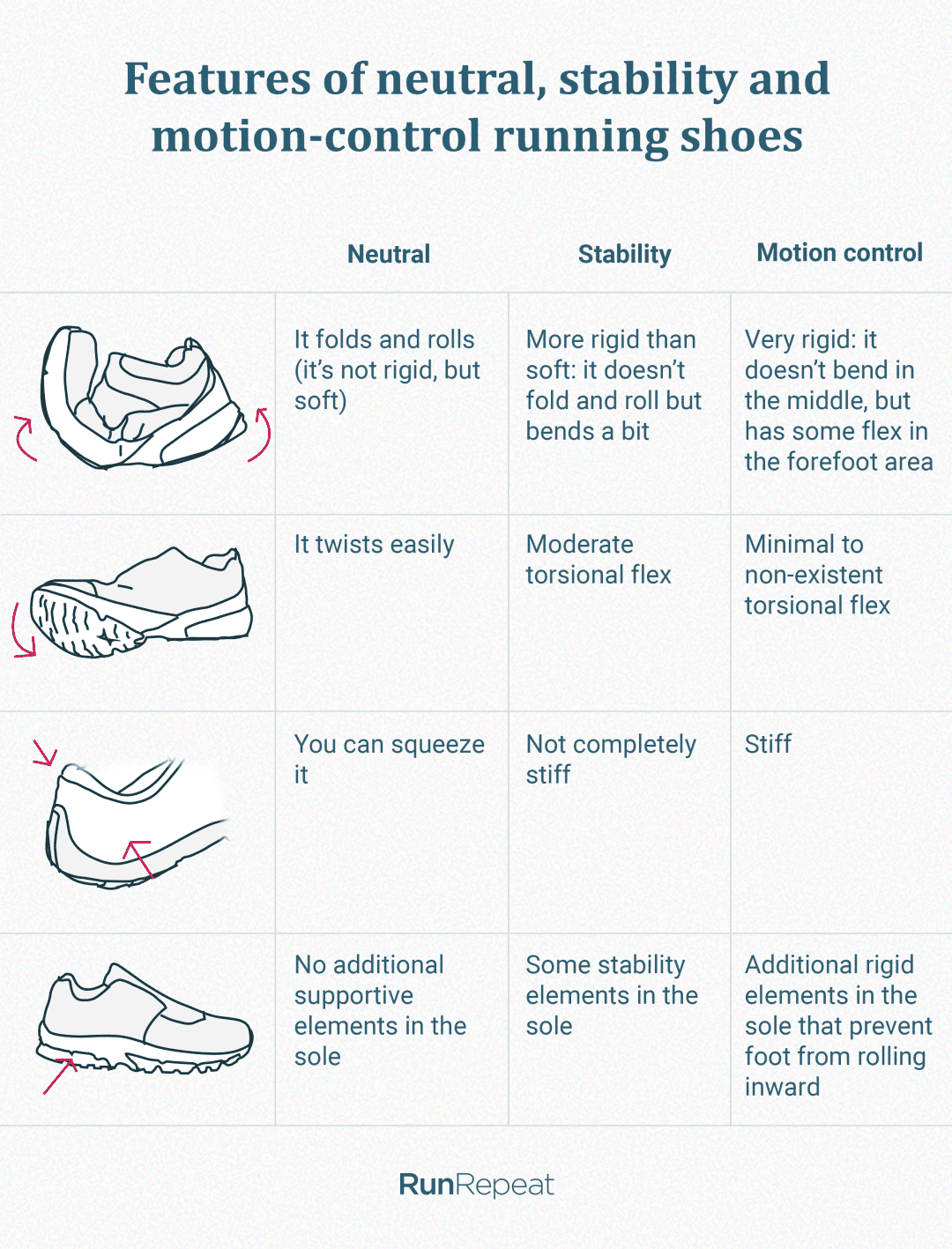 Pronation 101: Running Shoe Choices, DIY Analysis, Injuries | RunRepeat