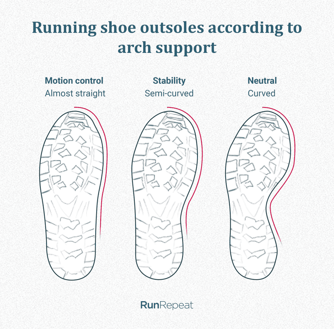 Pronation 101: Running Shoe Choices, DIY Analysis, Injuries | RunRepeat