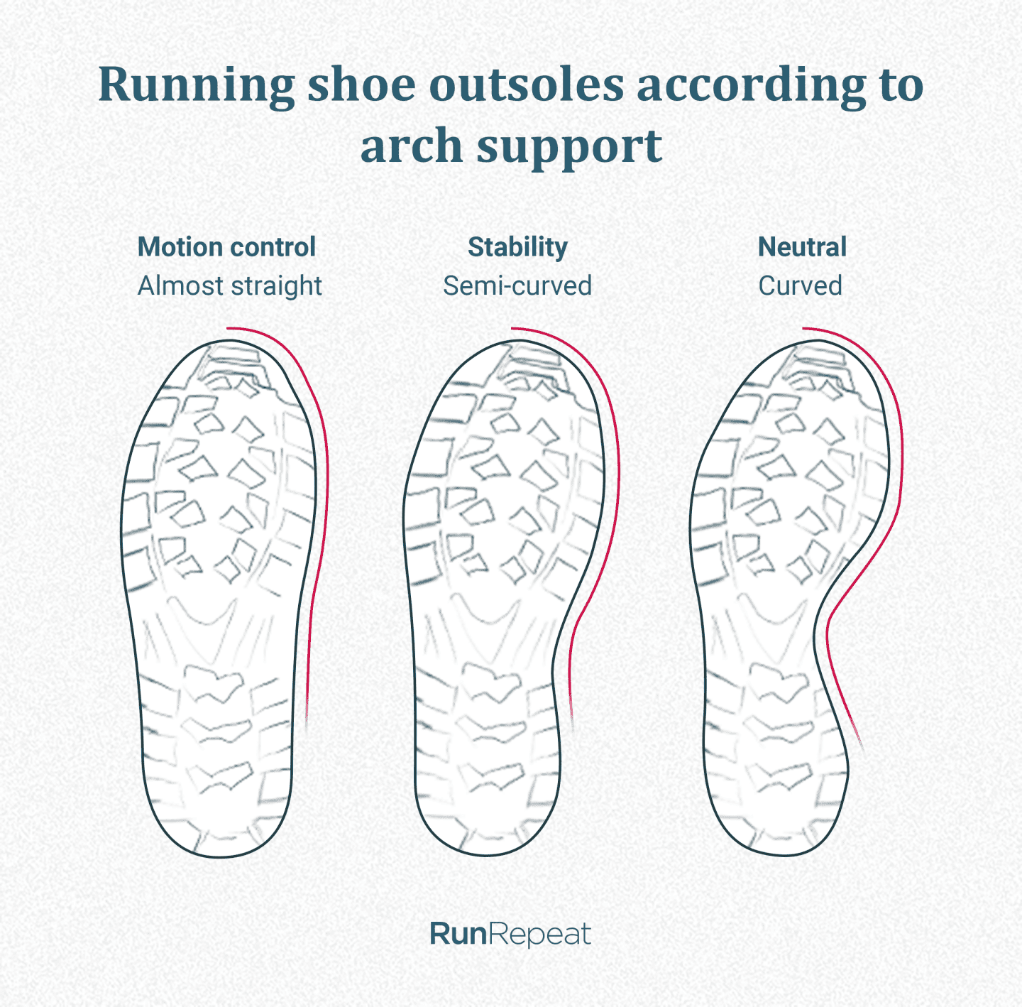 Pronation 101: Running Shoe Choices, DIY Analysis, Injuries | RunRepeat