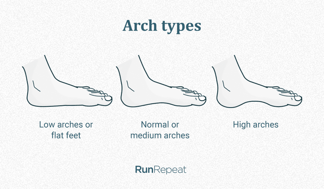 Arch Support for Runners: What, How and Why [In-Depth Guide] | RunRepeat