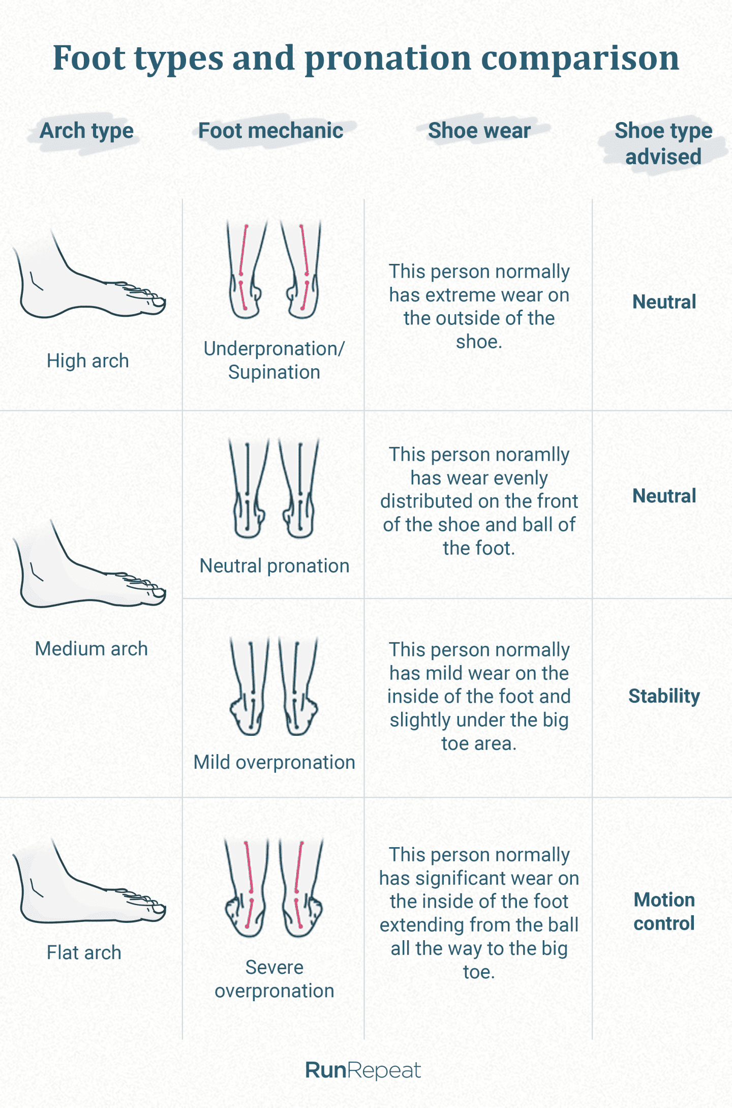 Arch Support for Runners: What, How and Why [In-Depth Guide] | RunRepeat