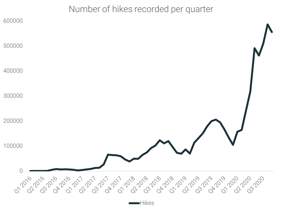 Hiking in the US has Never Been More Popular [Study] | RunRepeat