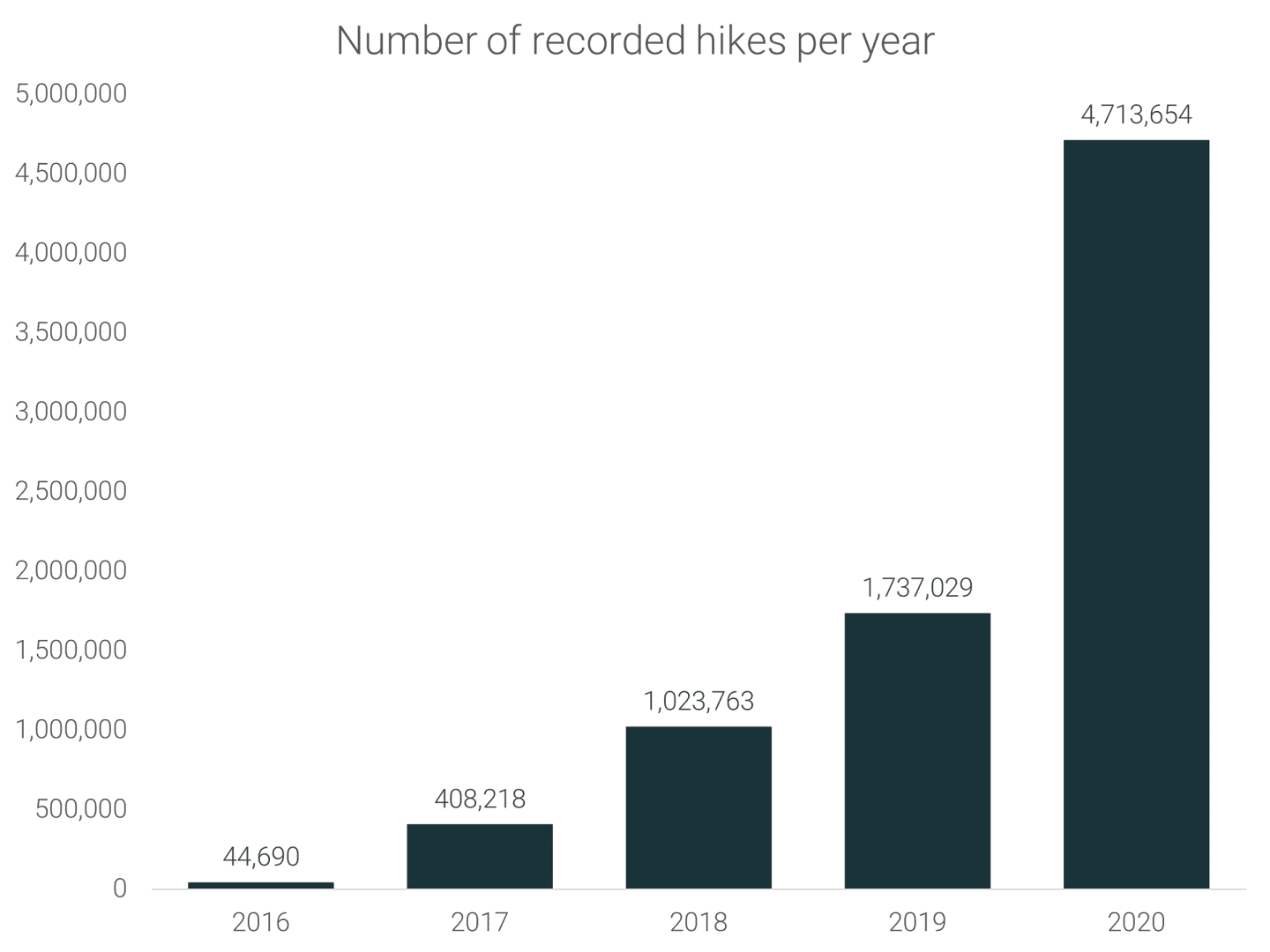 Hiking in the US has Never Been More Popular [Study] | RunRepeat