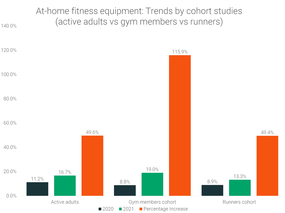 Fitness Trends 2021: New Trends in Fitness [Global Report] | RunRepeat