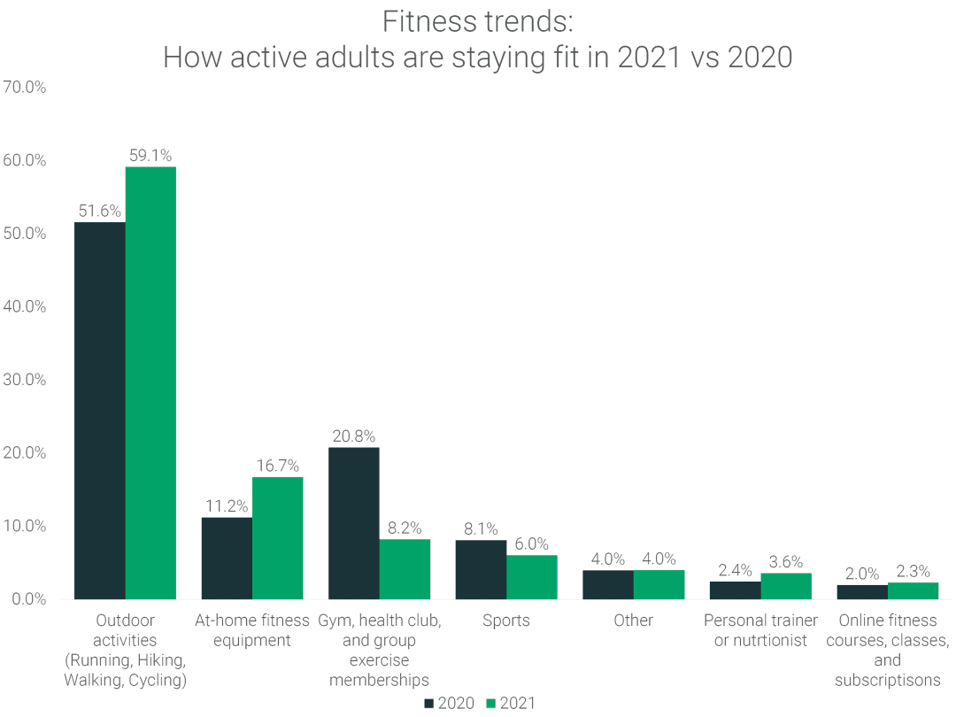 Fitness Trends 2021: New Trends in Fitness [Global Report] | RunRepeat