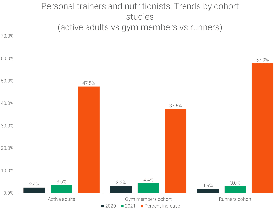 Fitness Trends 2021: New Trends in Fitness [Global Report] | RunRepeat